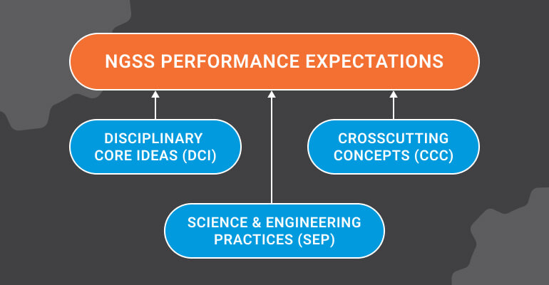 Understanding Ngss Standards For Elementary And Middle School